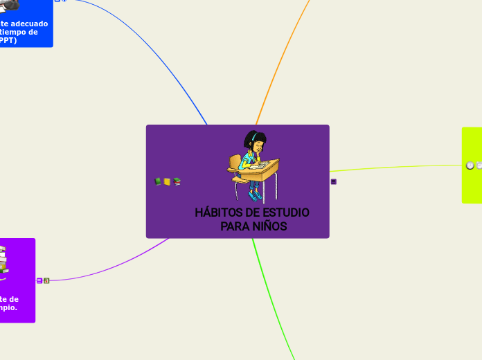 HÁBITOS DE ESTUDIO PARA NIÑOS - Mind Map